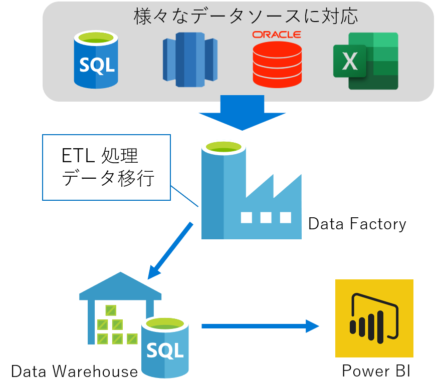 大規模な ETL を簡素化するデータ統合サービス Azure Data Factory – Livestyleクラウドサービス