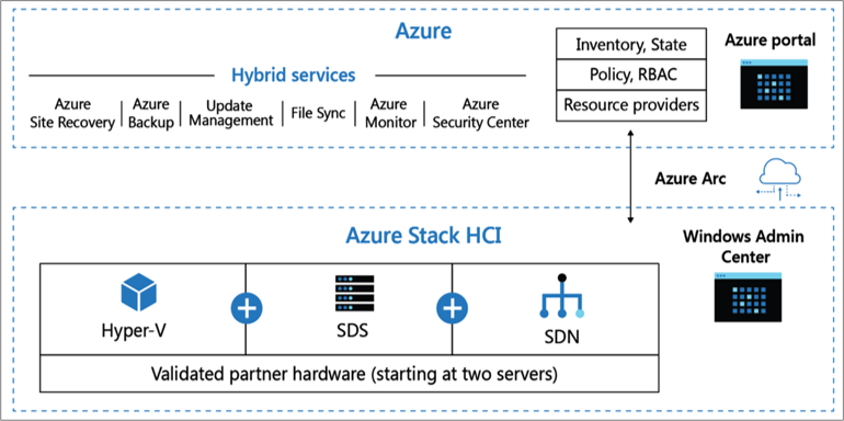 ハイパーコンバージドインフラ (HCI) でハイブリッド構成を！ Azure Stack HCI – Livestyleクラウドサービス